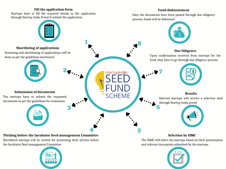 Startup India Seed Fund Scheme – NMIMS Atal Incubution Center